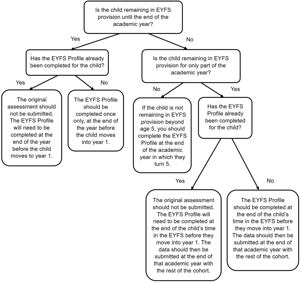 Completing the EYFS Profile for children remaining in EYFS provision ...